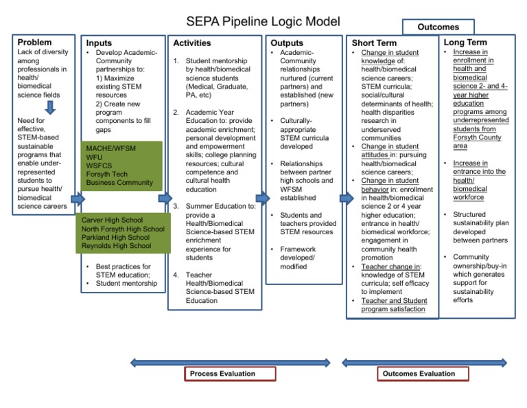 Pipeline Logic Model | PDF | Science, Technology, Engineering, And ...