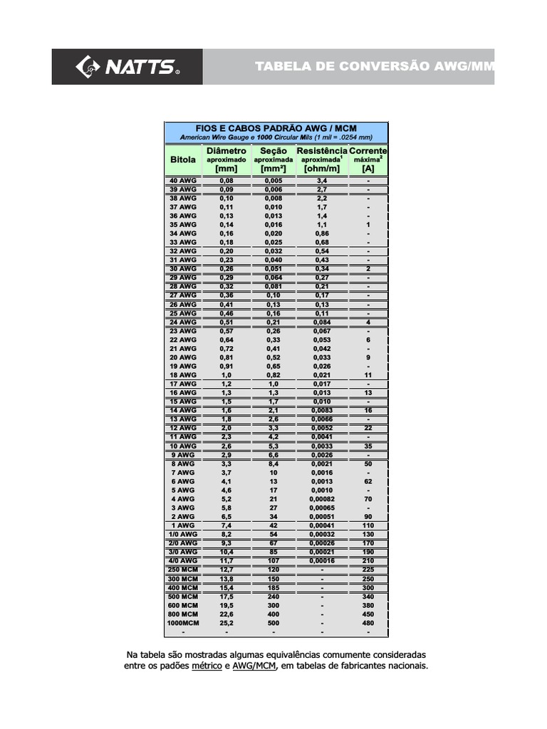 Tabela Conversão AWG MM | PDF | Transporte