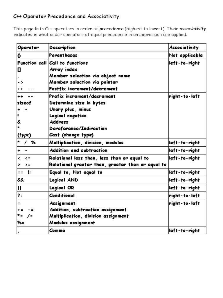 C++ Operator Precedence Guide | PDF | Computers
