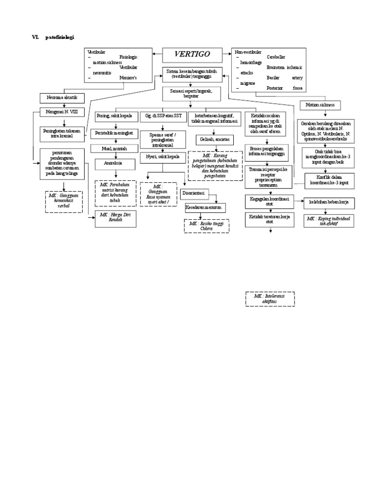 Pathway Vertigo | PDF