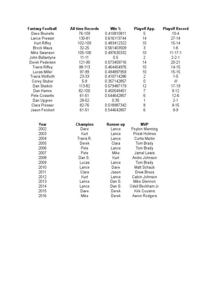 Fantasy Football League Stats | PDF | National Football League Playoffs ...