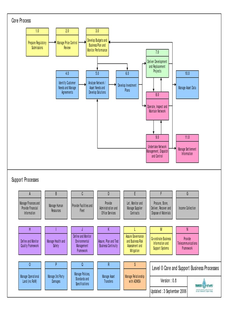 Core Process: Updated: 3 September 2006 | PDF | Strategic Management ...