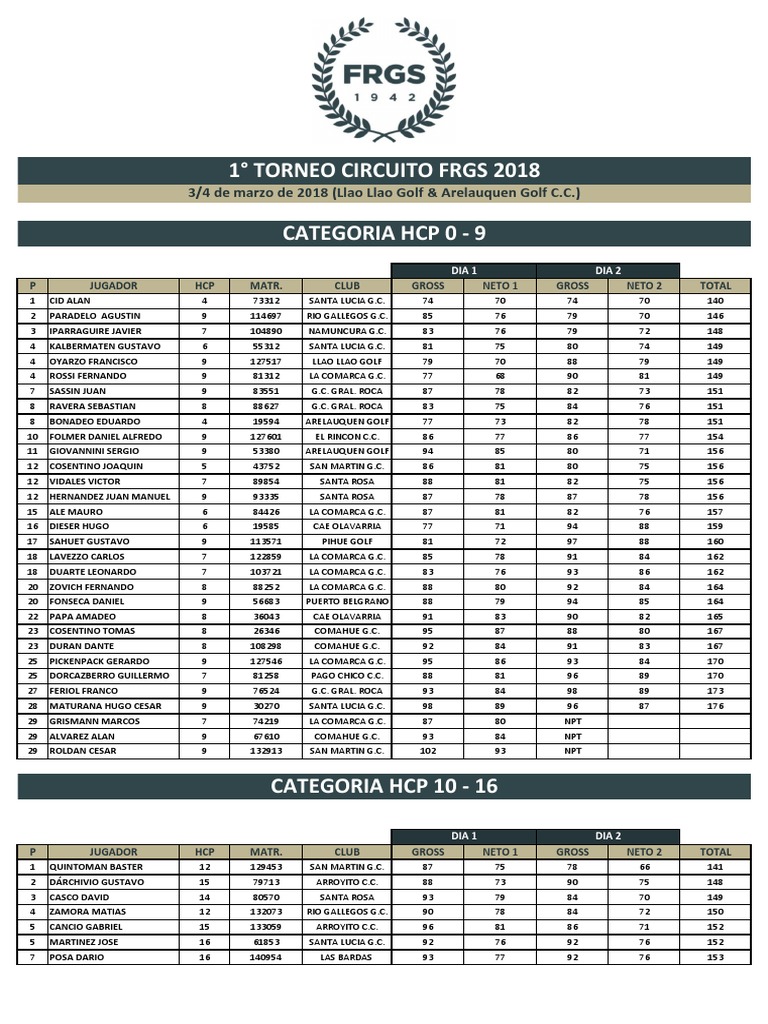 FRGS - Resultados (1º Circuito FRGS 2018-Bariloche) | PDF | Ocio | Deportes