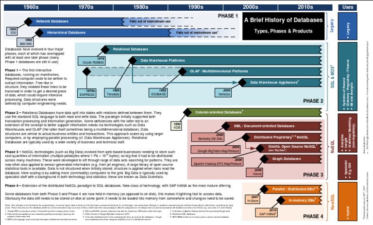 A Brief History of Databases | PDF | No Sql | Databases
