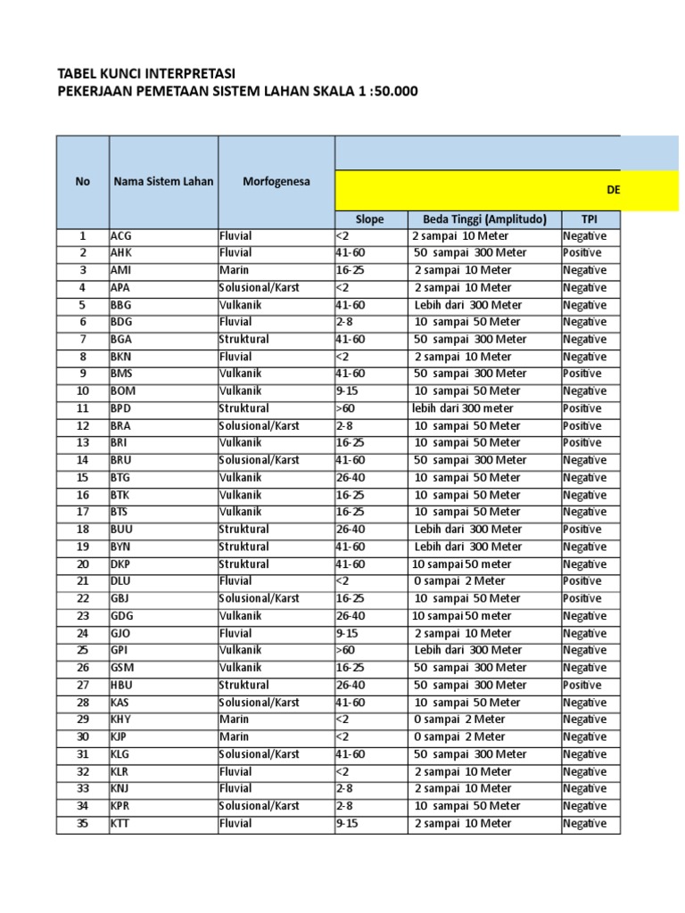 Tabel Kunci Interpretasi Sistem Lahan | PDF