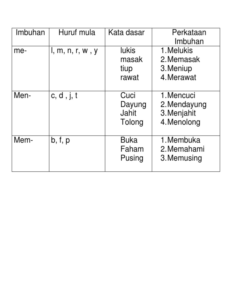Imbuhan dalam Bahasa Indonesia | PDF