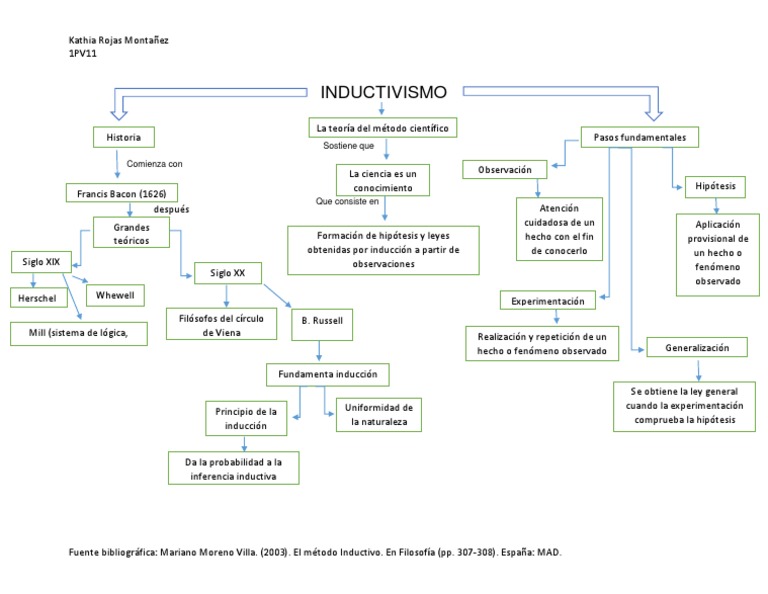 INDUCTIVISMO | PDF | Razonamiento inductivo | Science