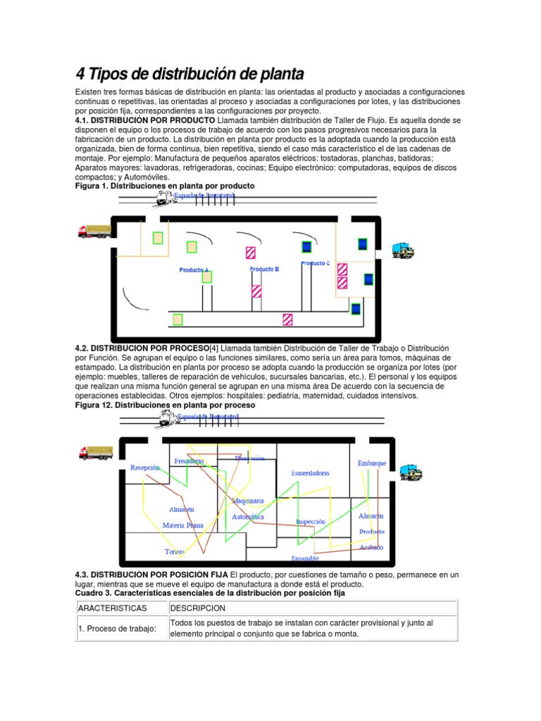 Tipos De Distribución De Planta Pdf Negocios General Business