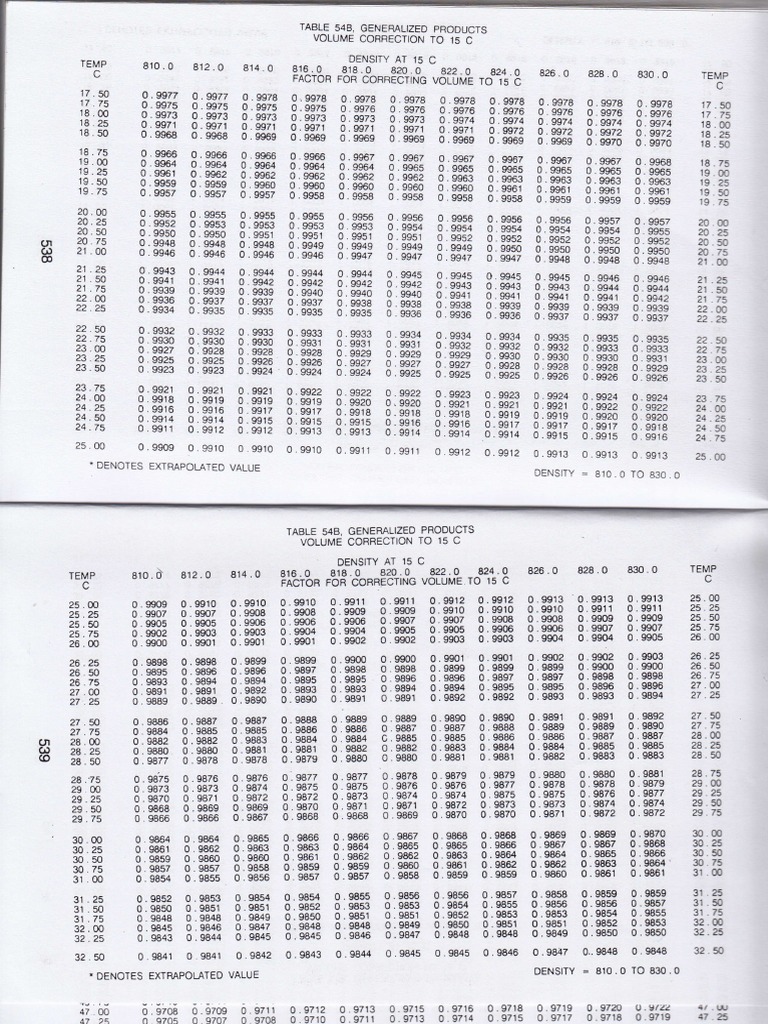 Tabel 54B VCF at Density 15oc | PDF