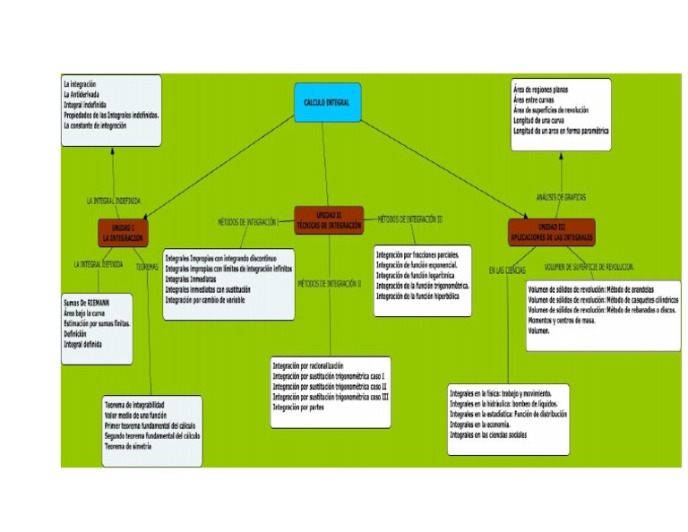 Mapa Conceptual Calculo Integral | PDF
