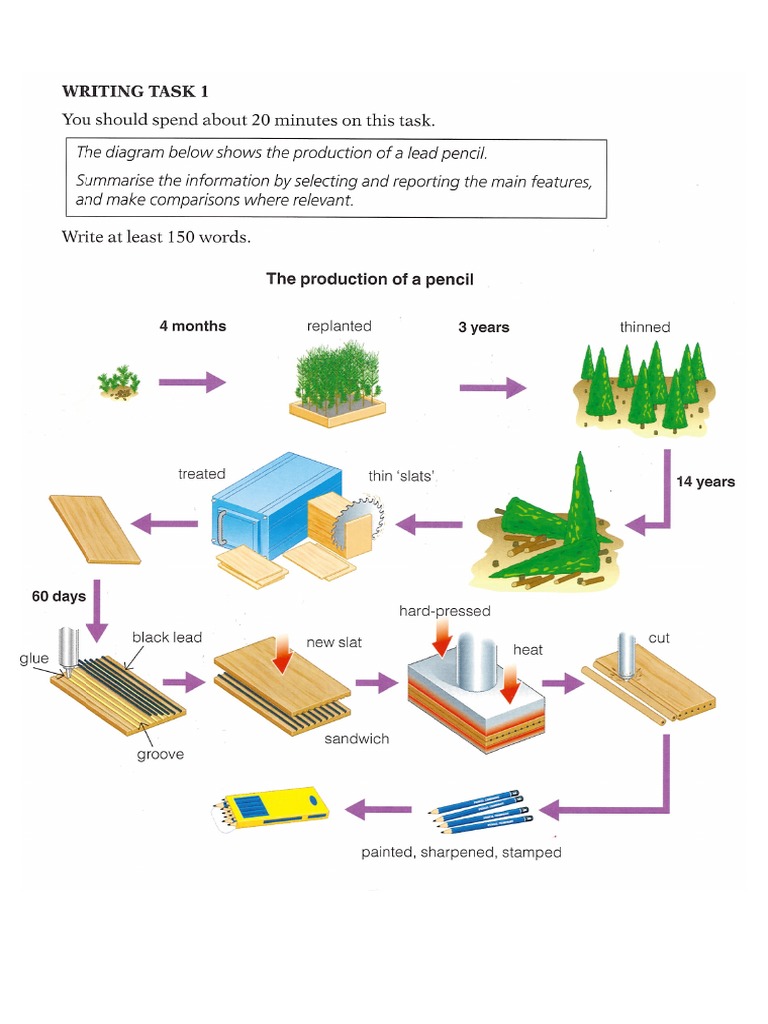 Describe Process - Making Lead Pencils | PDF