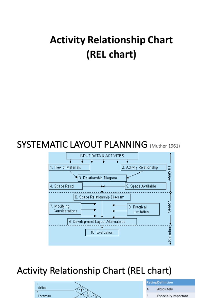Activity Relationship Chart (REL Chart) | PDF | Theoretical Computer ...
