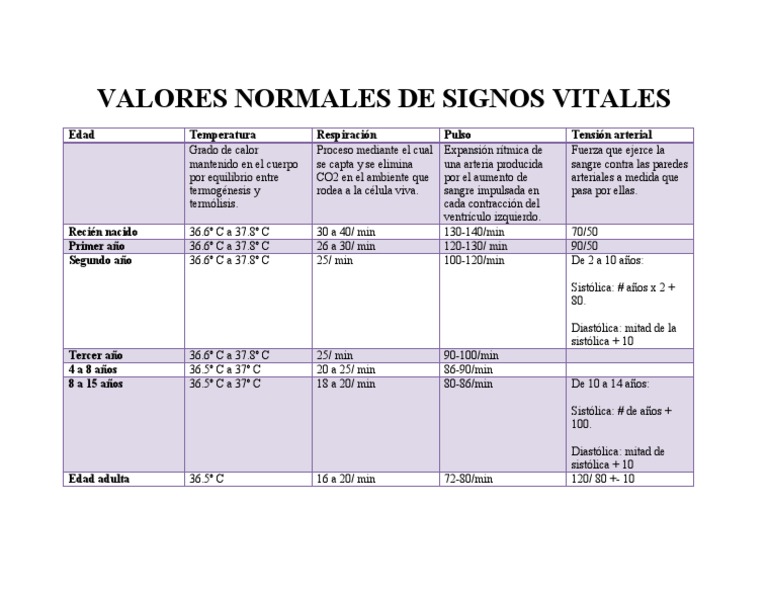 Valores Normales de Signos Vitales Valores Normales de Signos Vitales