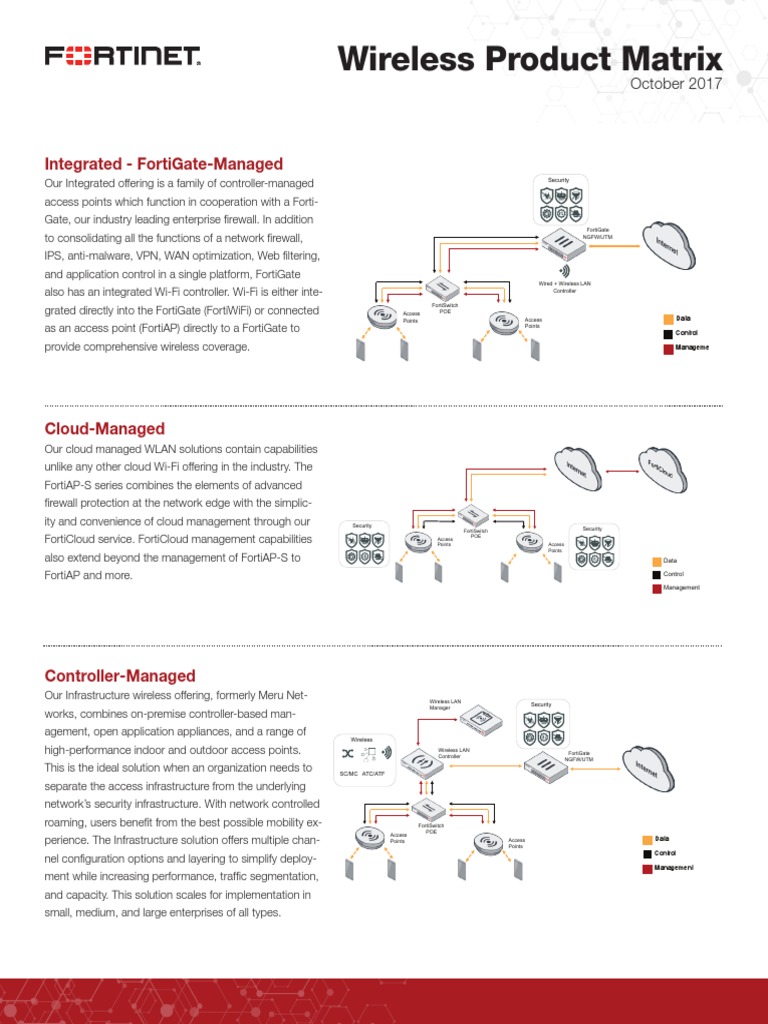 Fortinet Wireless Product Matrix | Ieee 802.11 | Wi Fi