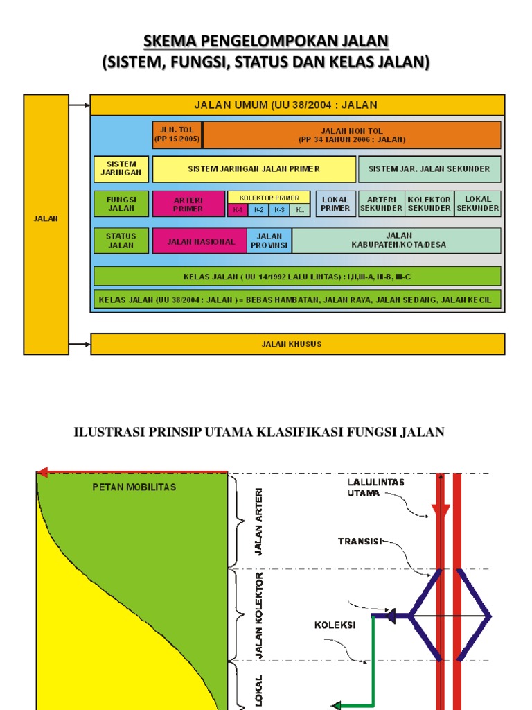 Klasifikasi Jalan | PDF