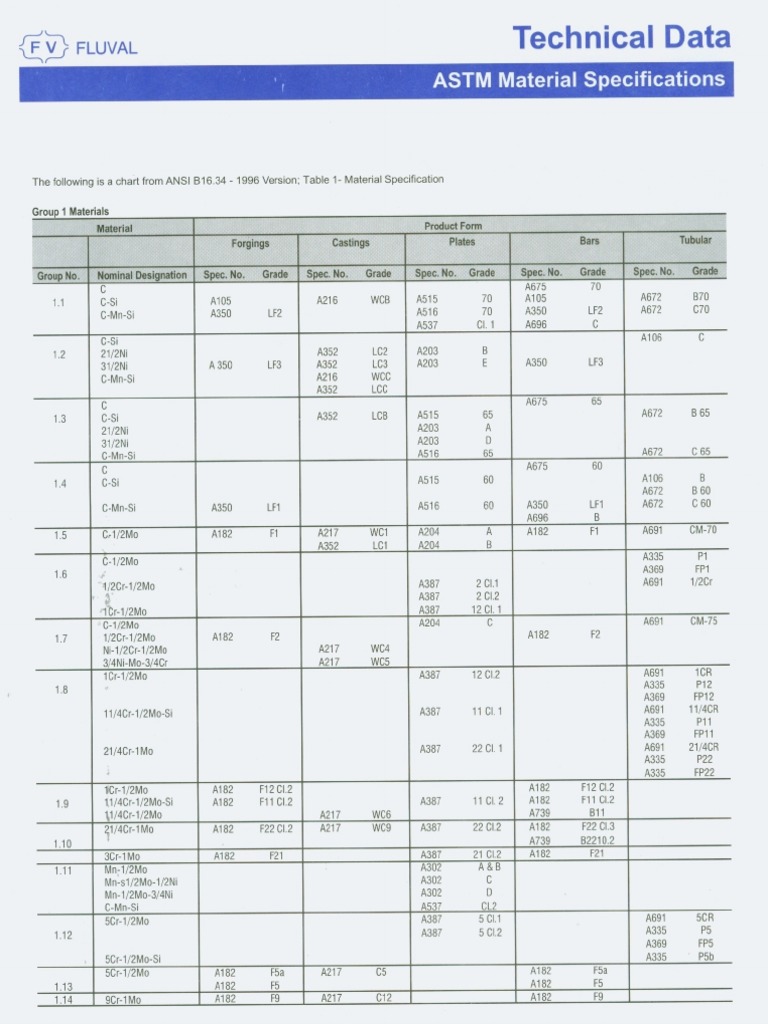 Astm Material Specification | PDF