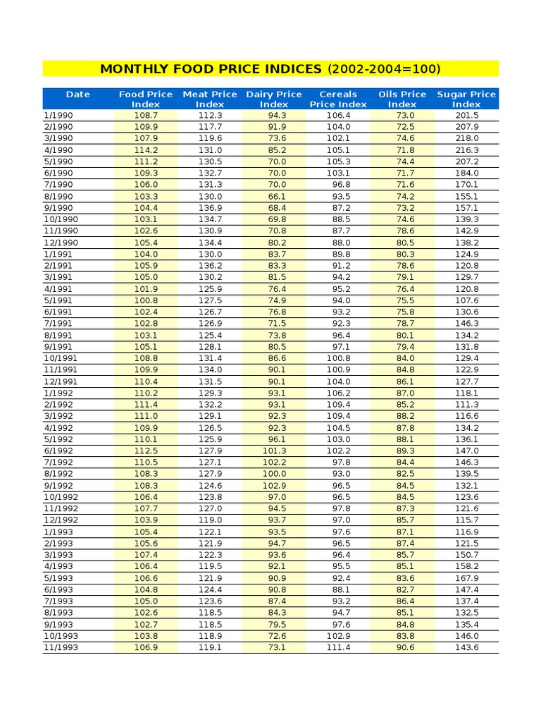 Food Price Indices Data | PDF | Food Industry | Foods