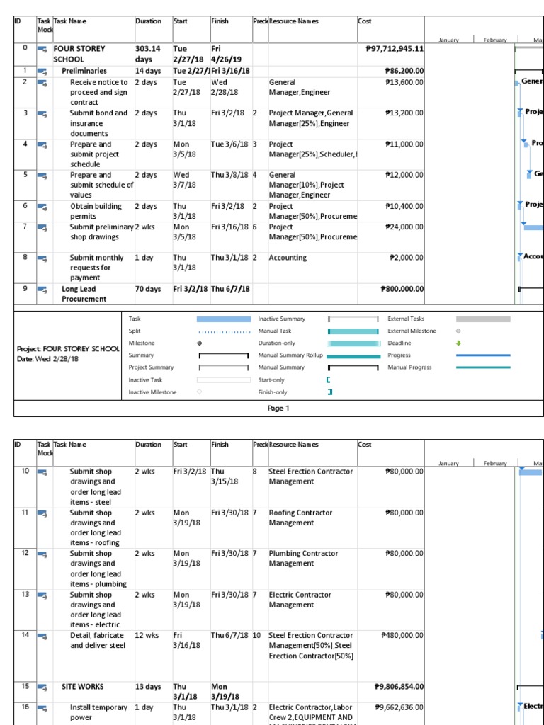 Four Storey School 303.14 Days Tue 2/27/18 Fri 4/26/19 97,712,945.11 ...