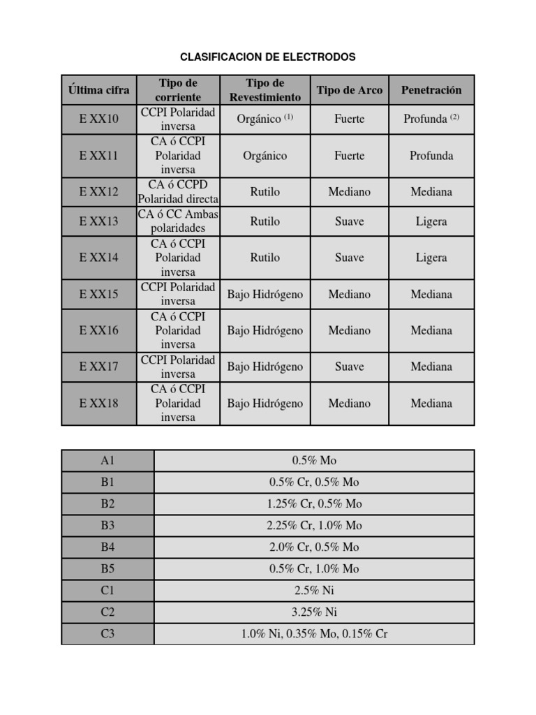 Clasificacion de Electrodos | PDF | Electrodo | Conjuntos de elementos químicos