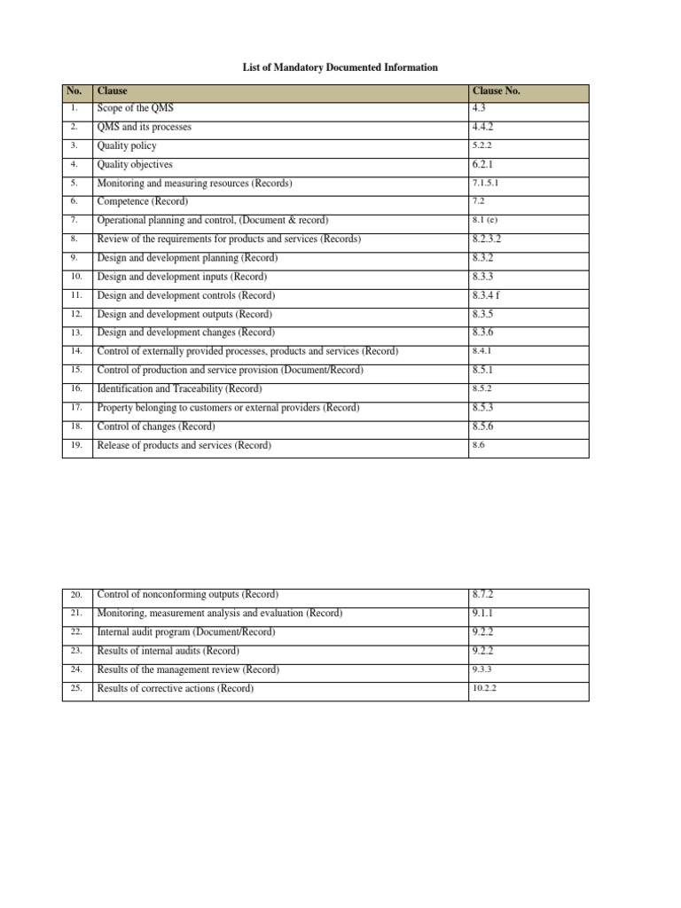 Mandatory QMS Document List | PDF