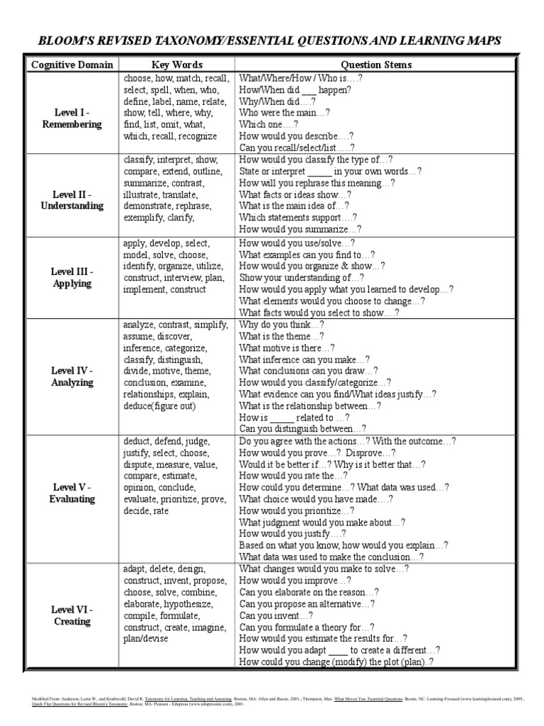 Blooms Revised Chart | PDF | Reason | Epistemology