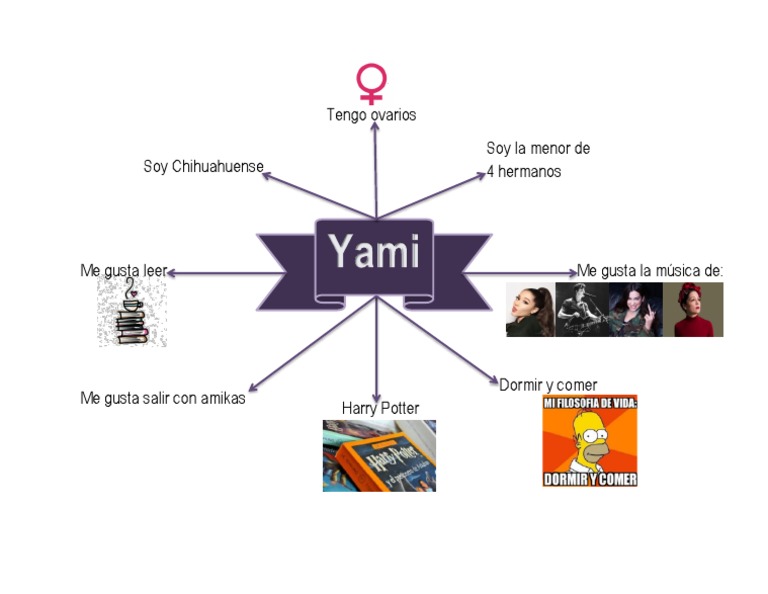 Mapa de Identidad | PDF