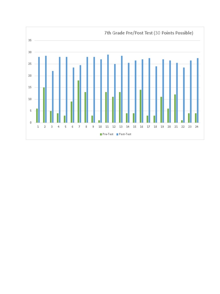 Pre-Post Test Chart | PDF