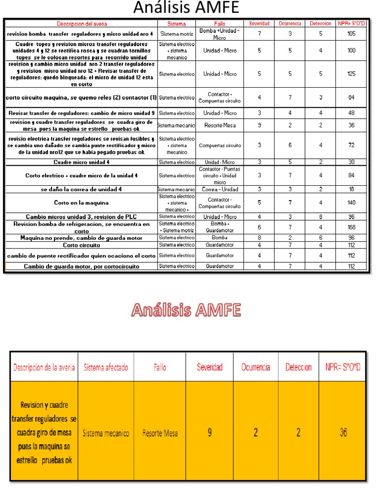 Análisis AMFE mantenimiento