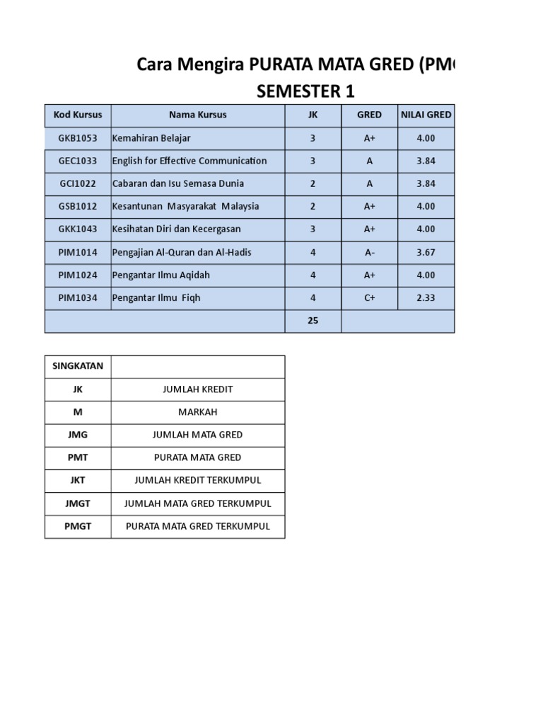 Cara Pengiraan PMG Dan PMGT | PDF