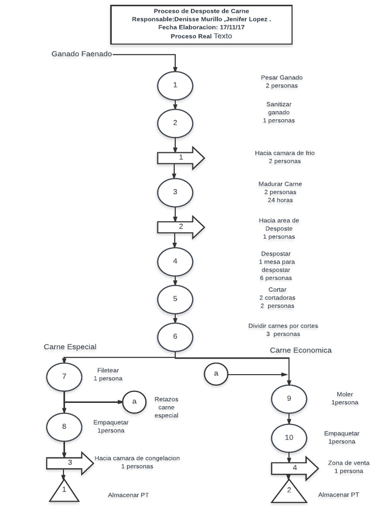 Otida | Comida y bebida | Cocina, comidas y vino