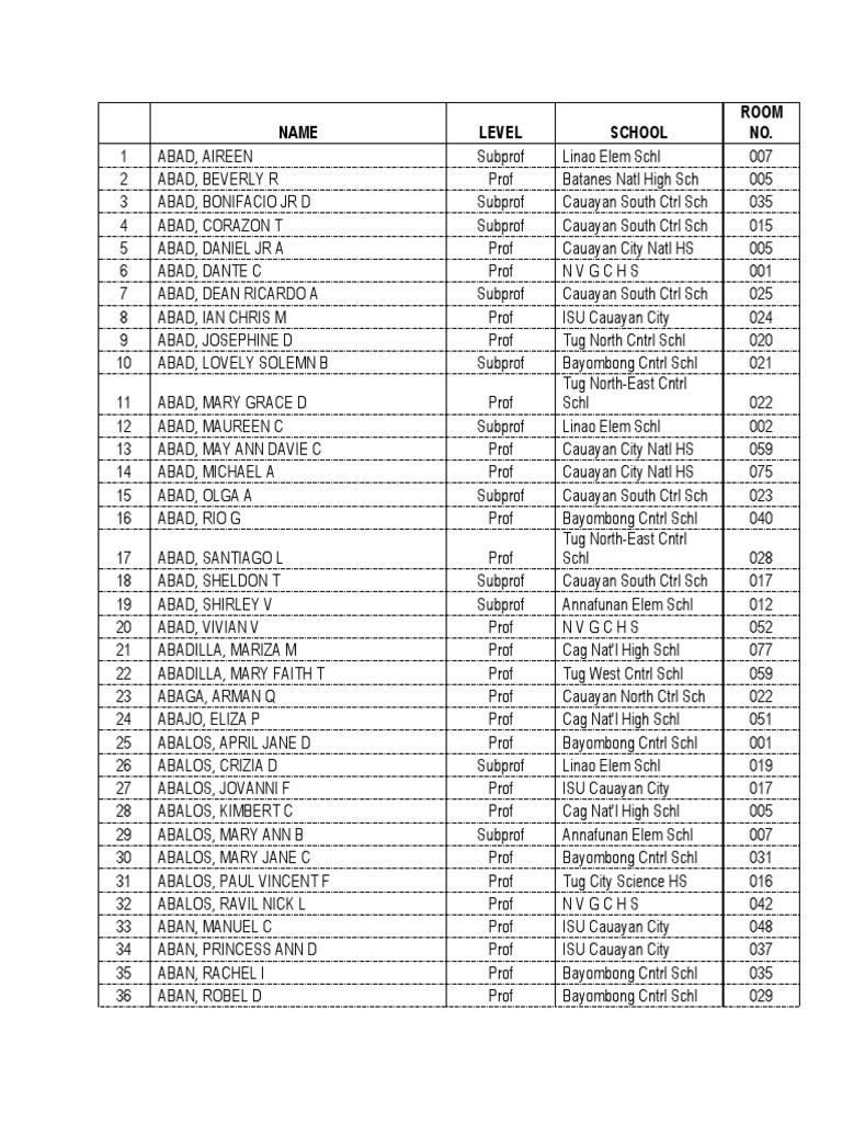 Cse-Ppt Examinees Region 2 PDF | PDF