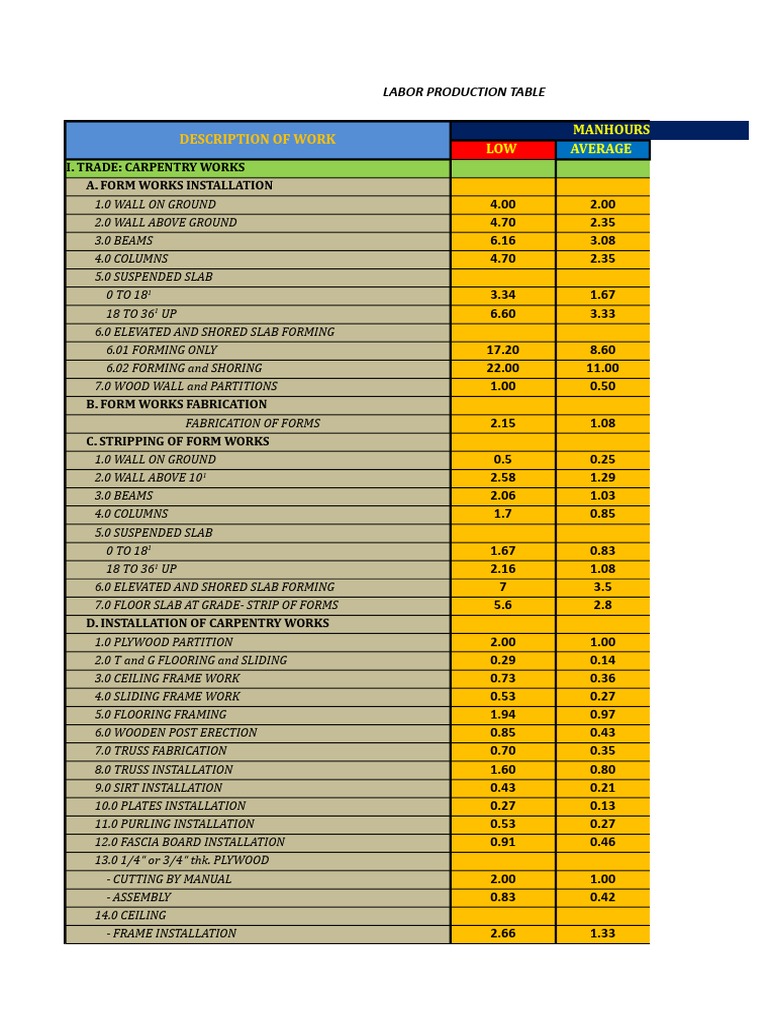 Labor Cost Productivity Rate | PDF | Wall | Framing (Construction)