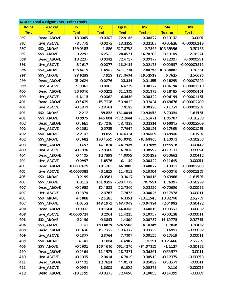 Table: Load Assignments - Point Loads Point Loadpat FX Fy Fgrav MX My ...