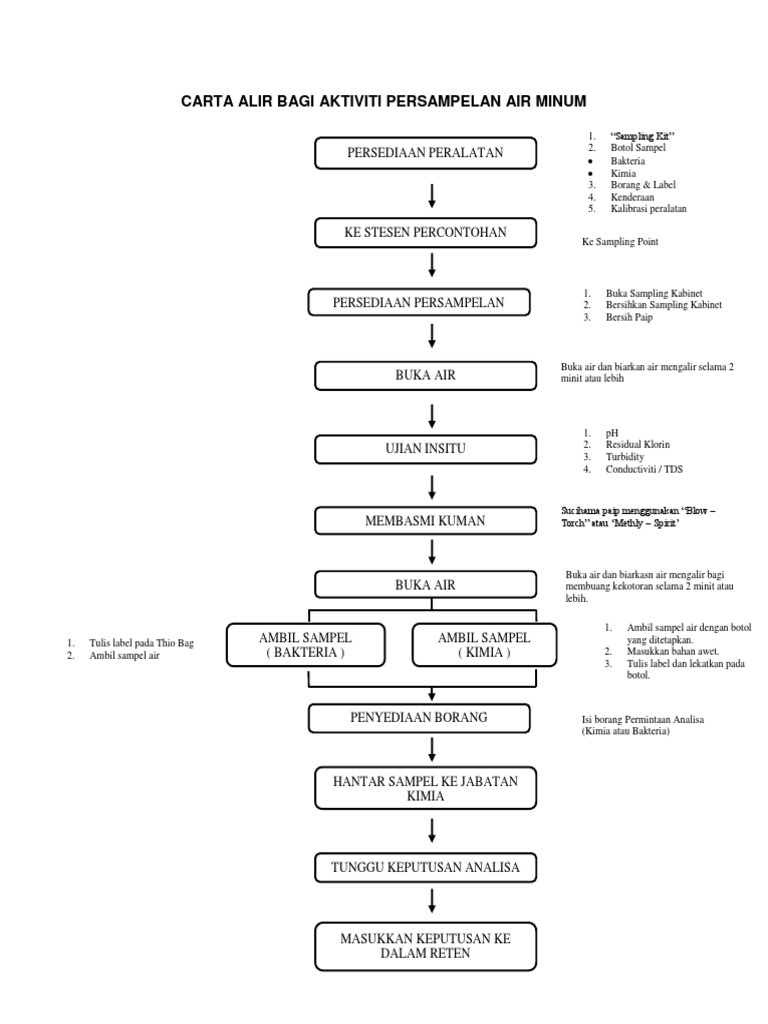 Carta Alir Bagi Aktiviti Persampelan Air Minum | PDF