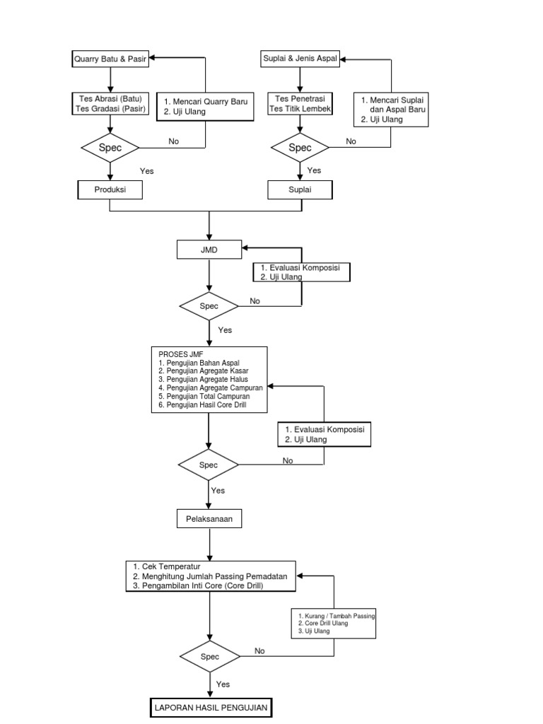 Flow Chart JMF | PDF