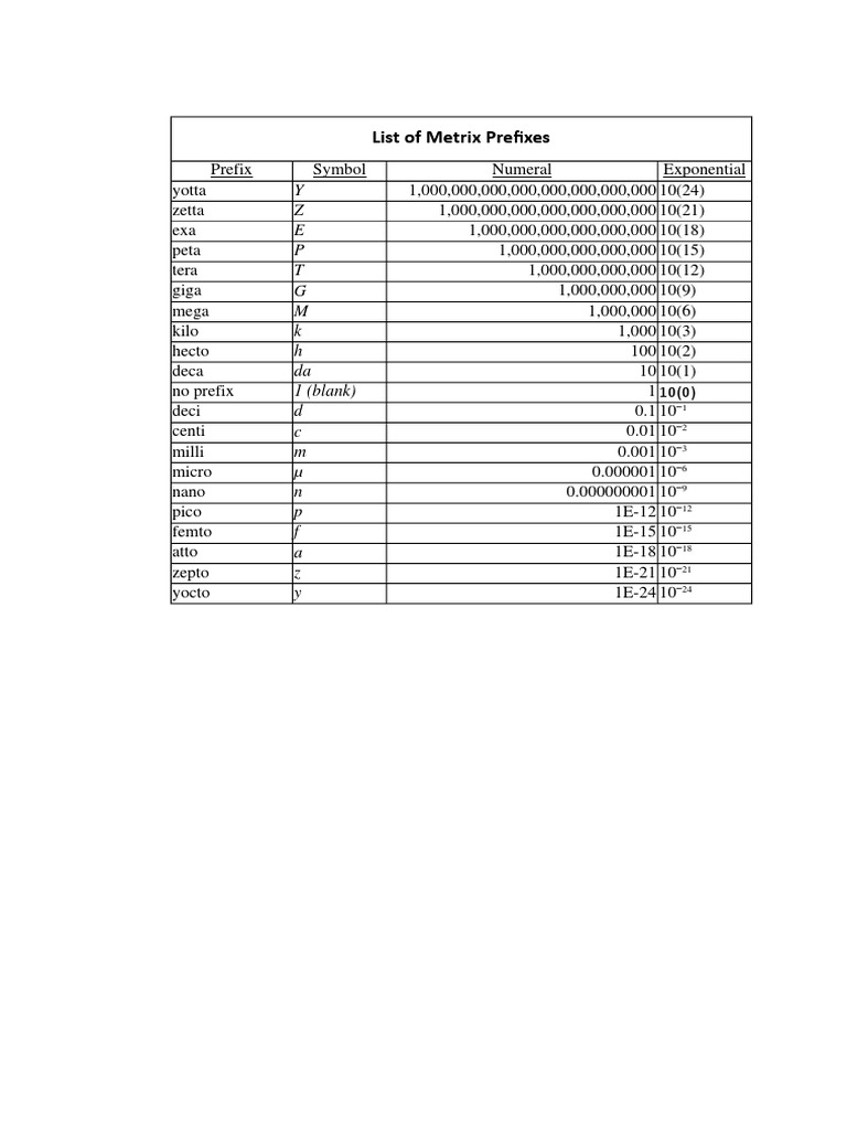 List of Metrix Prefixes: Y Z E P T G M k h da 1 (blank) d c m μ n p f a ...