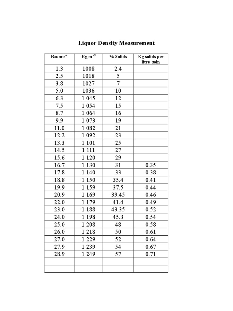 Liquor Density Measurement: Baume KGM % Solids KG Solids Per Litre Soln ...