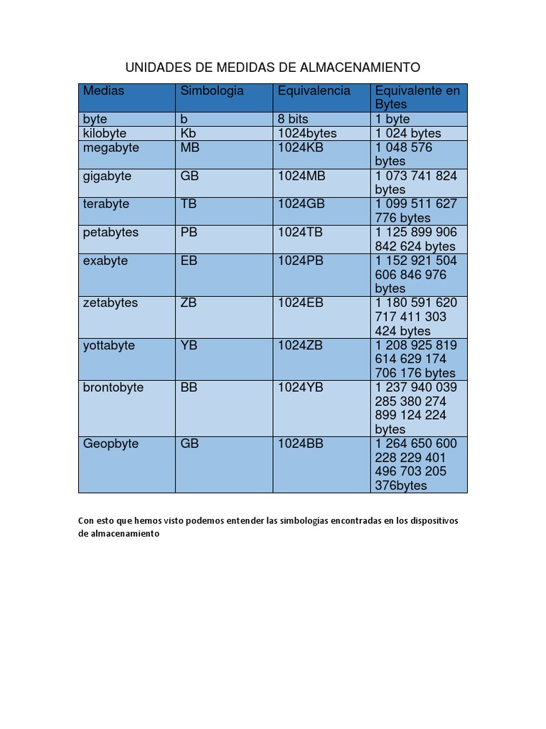Unidades de Medidas de Almacenamiento | PDF | Unidades de medida ...