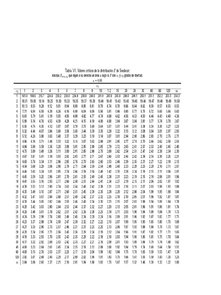Tablas de F