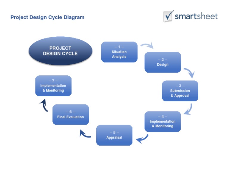 Project Design Cycle | PDF | Science | Business