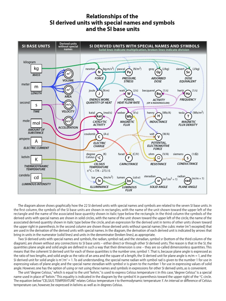 Relationships of The SI Derived Units With Special Names and Symbols ...