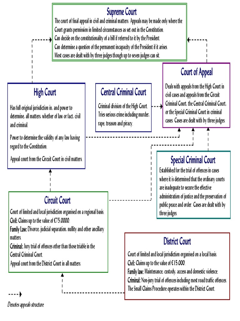 Structure of Ireland's Courts | PDF | Supreme Courts | Judge