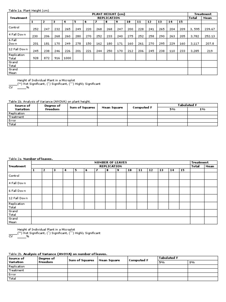 Anova Table | PDF | Analysis Of Variance | Inference