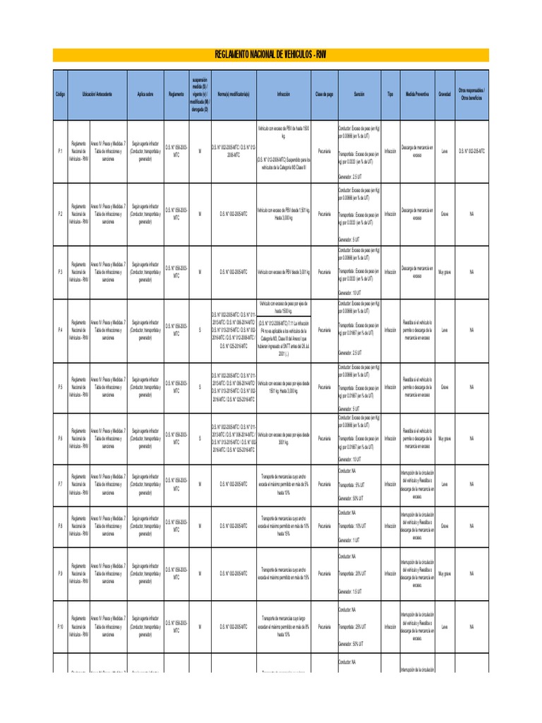 Tabla de Infracciones RNV | PDF