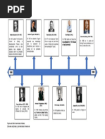 Linea Del Tiempo de Los Precursores de La Calidad | PDF | Procesos de negocio | Calidad