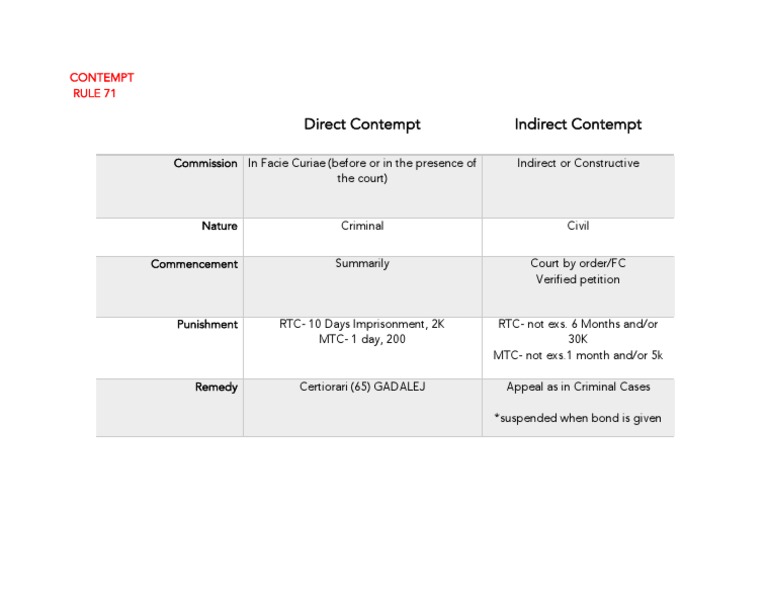 Contempt CHART | PDF