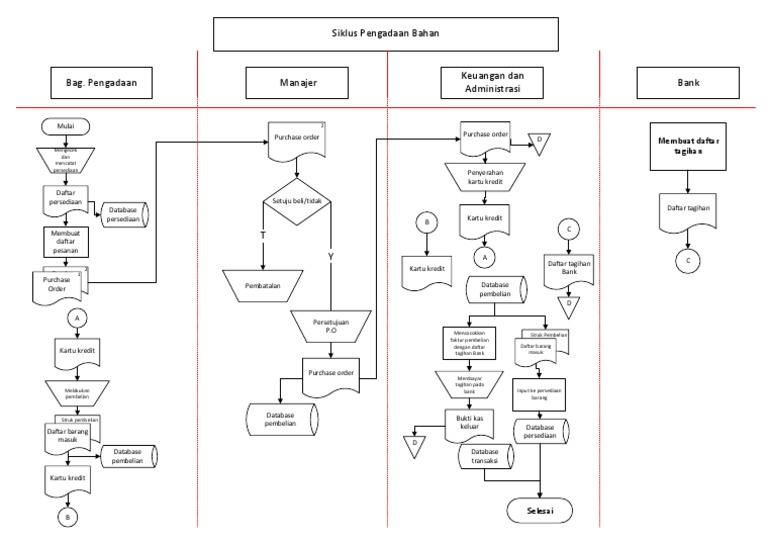 Siklus Pengadaan Barang | PDF