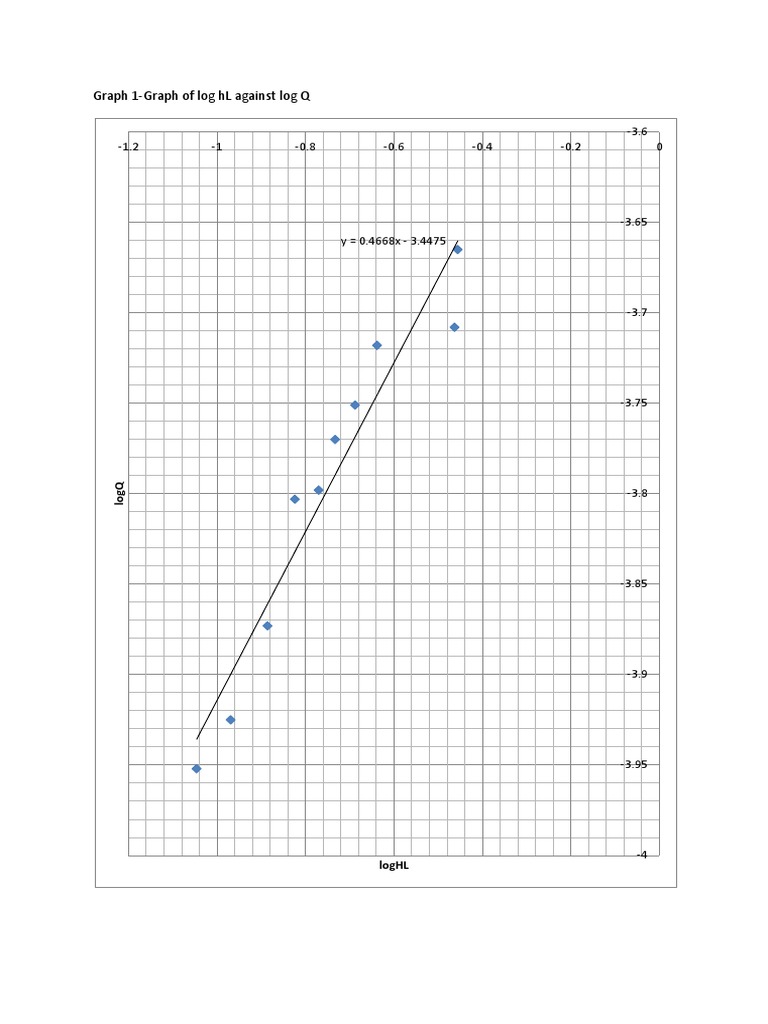 Log hL vs. Log Q Graph Analysis | PDF