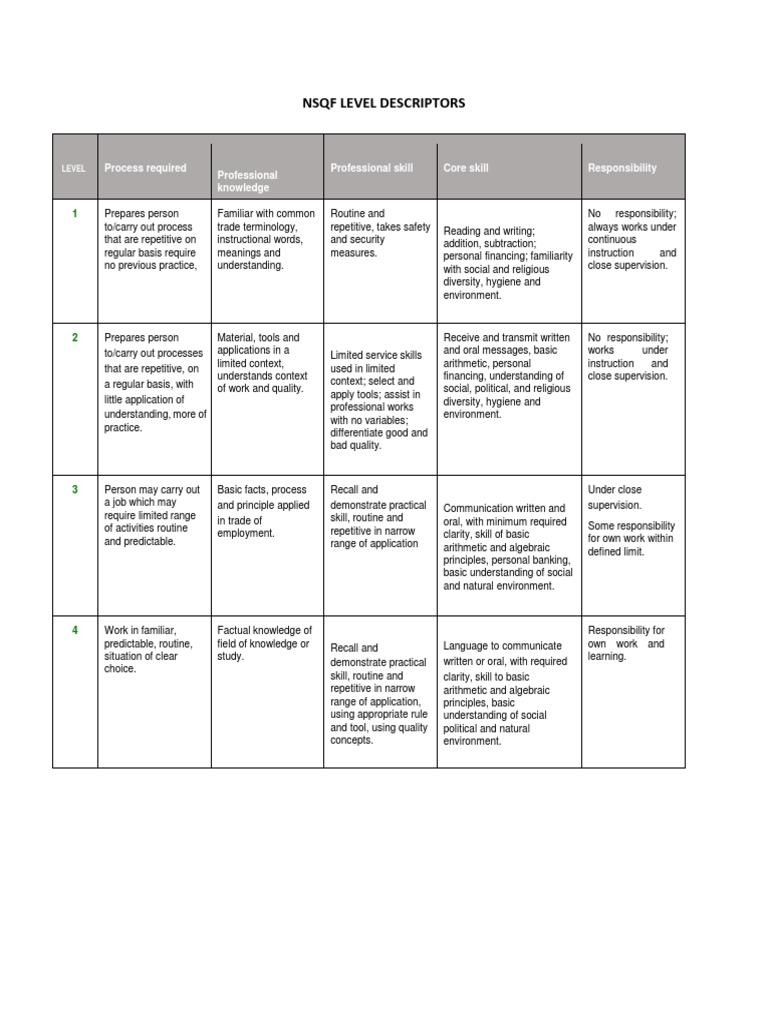 NSQF Level Descriptors | PDF | Field (Mathematics) | Knowledge
