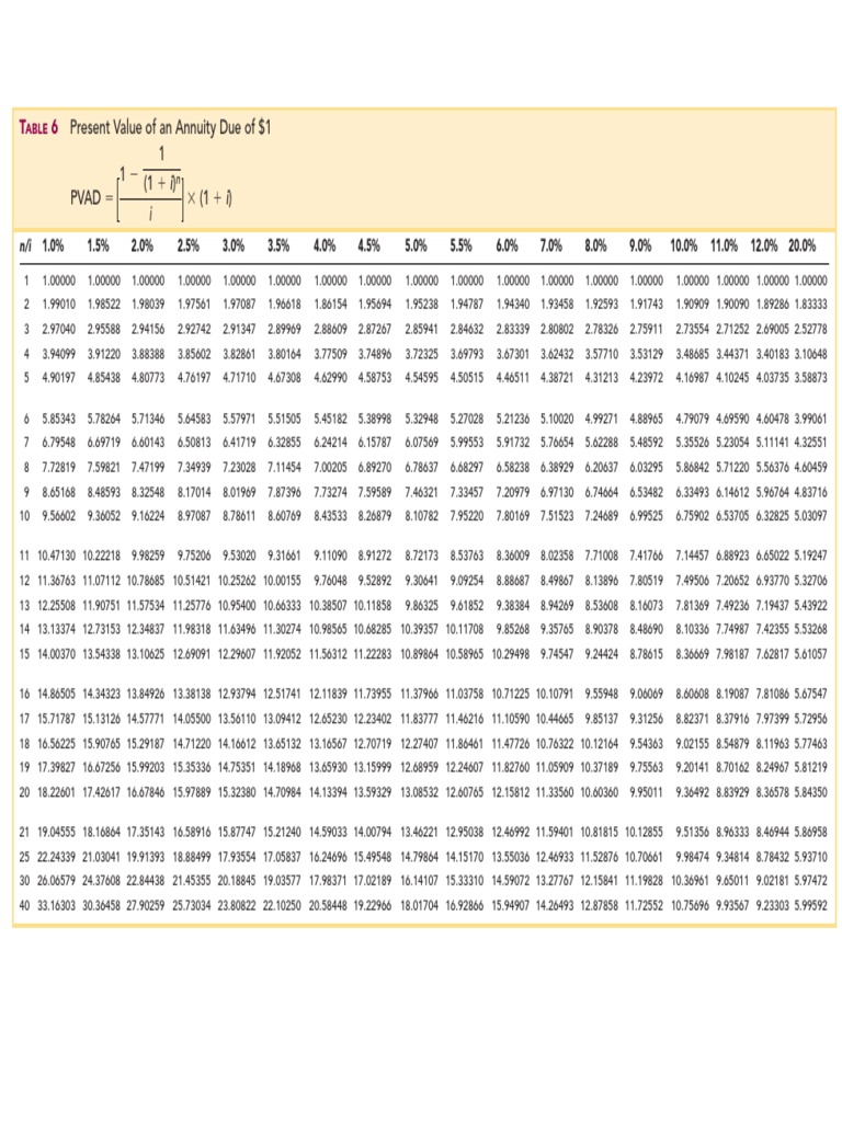 Present Value Tables Annuity Due | PDF | Present Value | Personal Finance